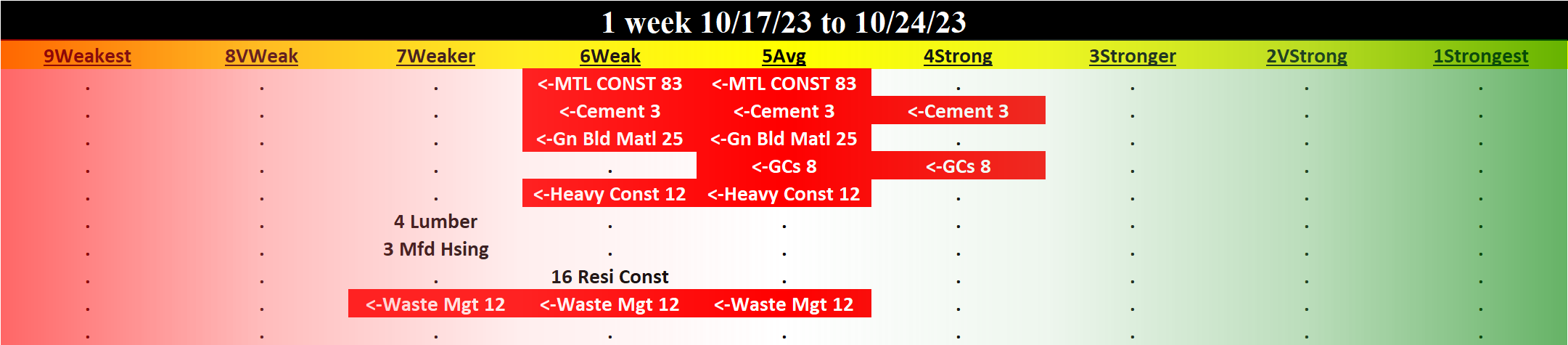Materials & Construction 2023-10-24: DOWN -1 to WEAK strength rating ...